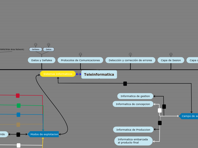 Teleinformatica - Mind Map